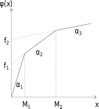 1 Piecewise Linear Function Download Scientific Diagram