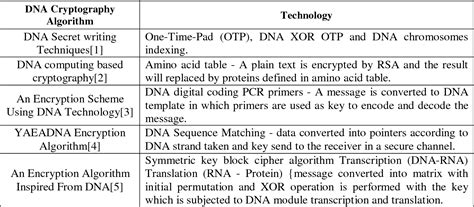 table 1 from secure encryption techniques using dna computation