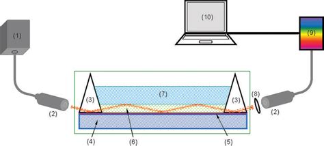 Figure 1 From A Solid Claddingliquid Coreliquid Cladding Sandwich Optical Waveguide For The