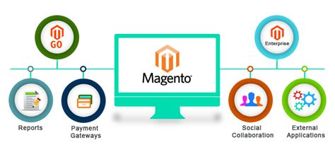 Why Is Magento The First Choice For Ecommerce Websites By Magentax