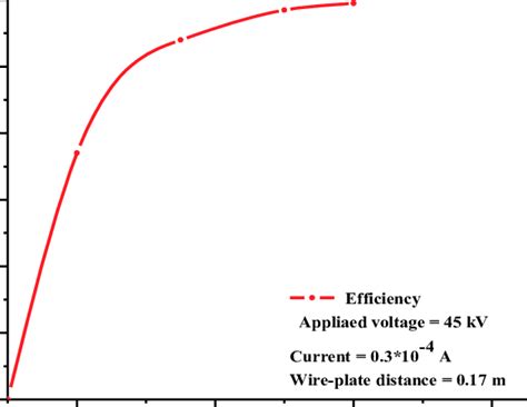 14 Collection Efficiency As A Faction Of Particle Size Download Scientific Diagram