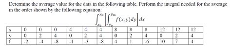 Solved Determine The Average Value For The Data In The Chegg