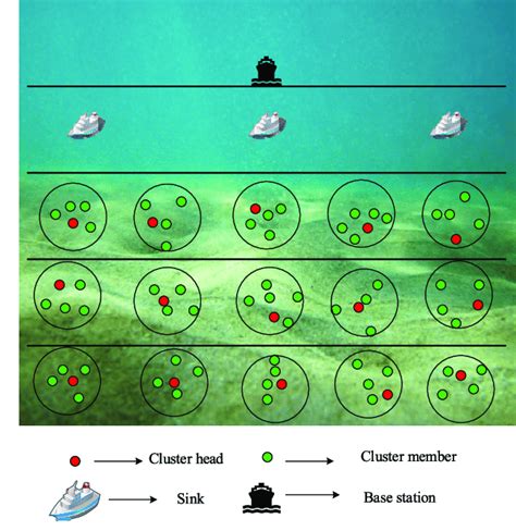 Layer Based Clustering Download Scientific Diagram
