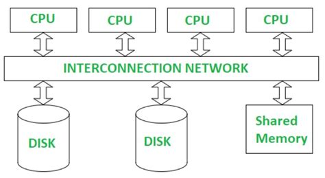Db Parallel Database ①