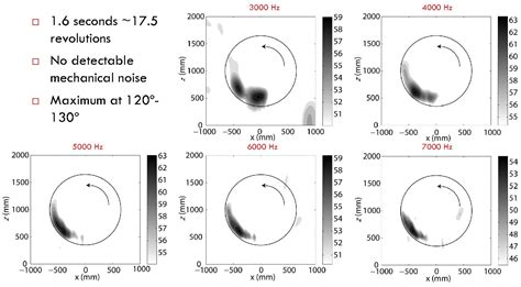 Aeroacoustic Noise Measurements Wind Energy Research University
