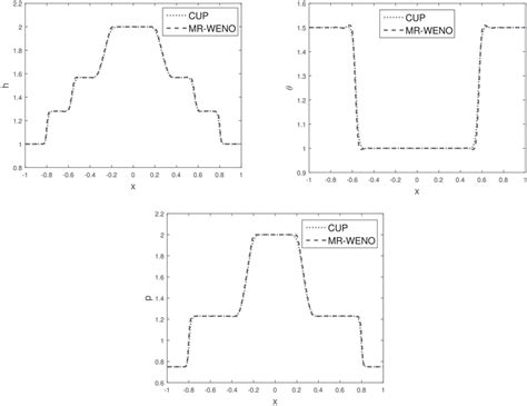 Test Problem Over Flat Bottom Topography Comparison Of Numerical