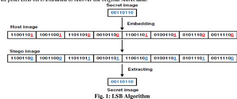 Figure 1 From Block Wise Data Hiding Using An Improved Flipping Algorithm For Image