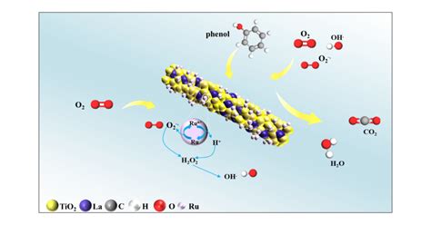 Fabrication Of A Mesoporous La Doped Tio2 Nanofiber Supported Ru Catalyst By Electrospun
