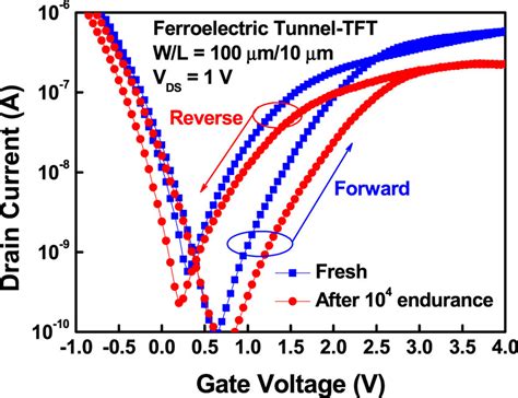 The Forward And Reverse Measured Ids Vgs Curves Of Poly Si Fet Tft Download Scientific Diagram