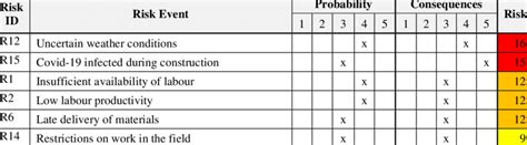 Tabulation Of Delay Risk Variables Download Scientific Diagram