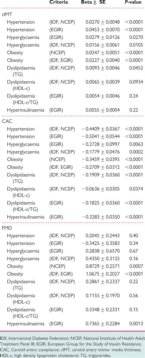 Age And Sex Adjusted Relationships Between Components Of MS And CIMT Download Table