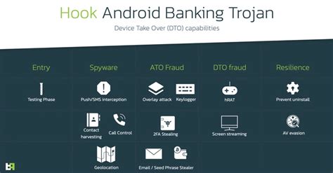 Android Users Beware New Hook Malware With Rat Capabilities Emerges