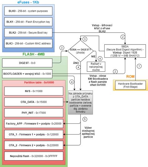 Secure Boot V1 And Its Implementation In Esp Idf Arduino Blog
