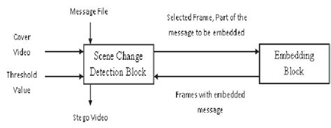 block diagram of embedding phase download scientific diagram