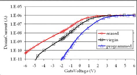 Figure 2 From A Full 2d And 3d Tcad Simulation Of Ultimate 22nm Nand