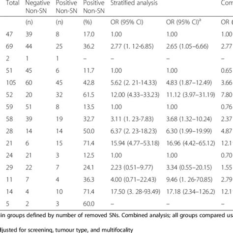 Number Of Macrometastases In Sentinel Node And Risk Of Metastases In Download Scientific