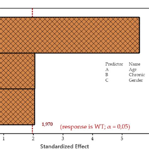 Pareto Chart Of The Standardized Effects Download Scientific Diagram