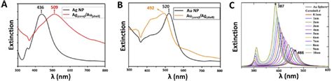 extinction spectra of different types of plasmonic plasmonic core shell