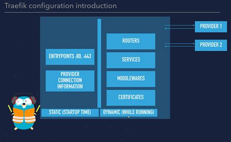 Container Orchestration With Traefik 2x And Docker Swarm With Canary
