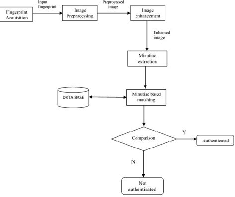 Figure 1 From A Systematic Review On Fingerprint Based Biometric Authentication System