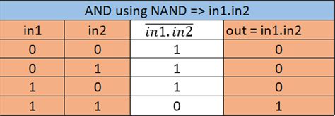 Vlsi From Scratch Digital Electronics Logic Gates