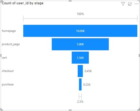power bi funnel chart examples features how to create