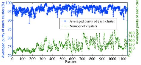 clustering purity after each restart download scientific diagram