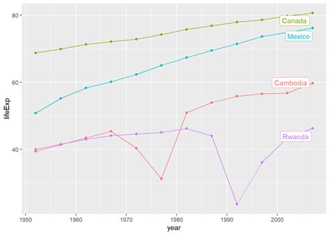 第 章 ggplot 之几何形状 数据科学中的 R 语言