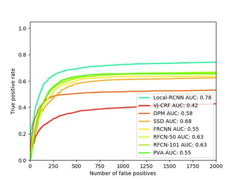 Roc And Inverted Precision Recall Curves For Face Detectors On Fddb Data Download Scientific