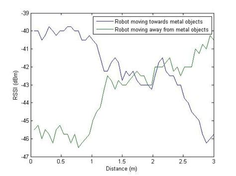 12 Rssi Variation Because Of Metallic Objects Download Scientific