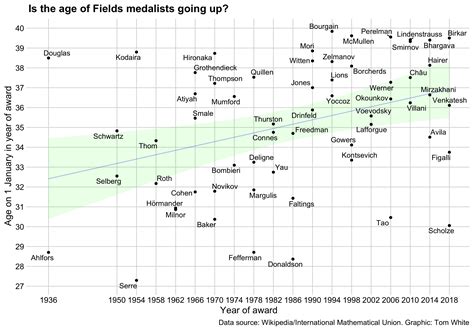Is The Age Of Fields Medalists Going Up Datavision 2020