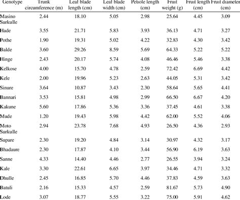 Quantitative Tree Leaf Fruit Characteristics Of Local Mango Genotypes