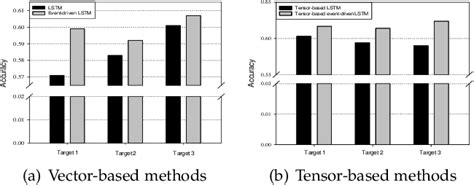 Figure 10 From A Multimodal Event Driven Lstm Model For Stock