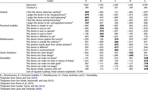 Pattern Matrix With Item Loadings Per Factor In Efa2 Download Table
