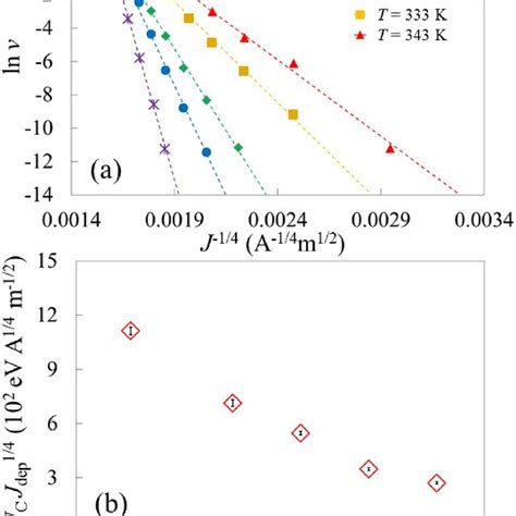 A Mean Domain Wall Velocity V And B Logarithm Of Domain Wall