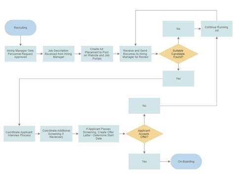 The Best Free Online Flowchart Creator Tools