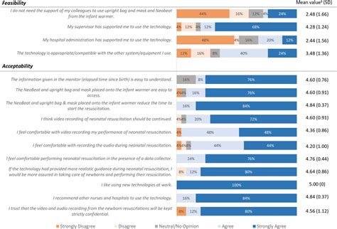 Usability Acceptability And Feasibility Of A Novel Technology With Visual Guidance With Video