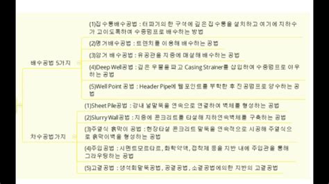 건설안전지도사배수 및 지수차수공법5가지 Youtube