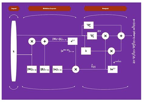Symmetry Free Full Text Artificial Neural Network Solution For A