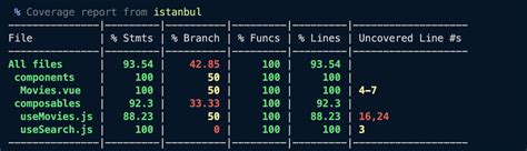 Testing Vue Components The Right Way
