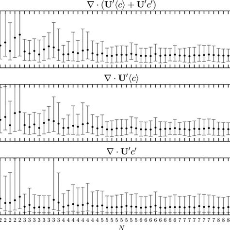 Effects Of The Tracer Dependence In The Flux Gradient Approach On The Download Scientific