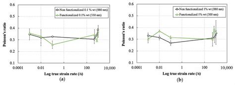 Effect Of Silica Nanoparticles Size And Surface Functionalization On
