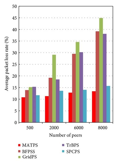 the average packet loss rate compared with network scale download