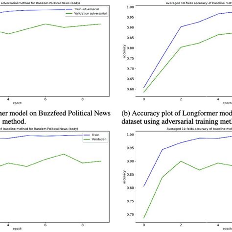 Averaged Train And Validation Loss Plots Of Both Datasets For The