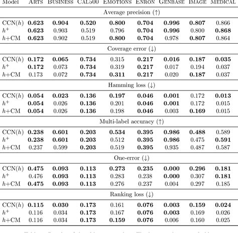 Figure 1 From Multi Label Classification Neural Networks With Hard