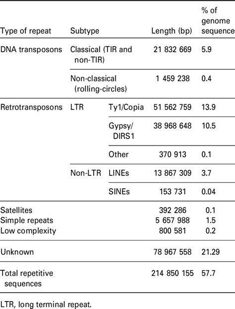 Table 2 From A Chromosome Level Amaranthus Cruentus Genome Assembly