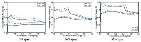 Distribution Of Isentropic Mach Number On Blade Surface At Different