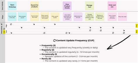 Frontend Architecture Map A User Journey Driven Approach To Avoid Hype