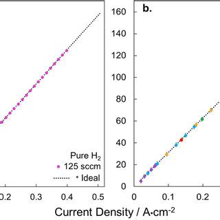 Hydrogen Flow Rate Was Measured With A Mass Flow Meter On The Outlet Of Download Scientific