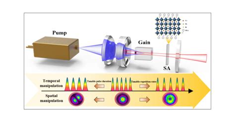 Spatialtemporal Manipulations Of Visible Pulsed Vortex Beams In A Q
